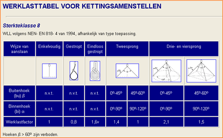 Veilig werken met hijsmiddelen: 7 uitgangspunten | Mennens Nederland